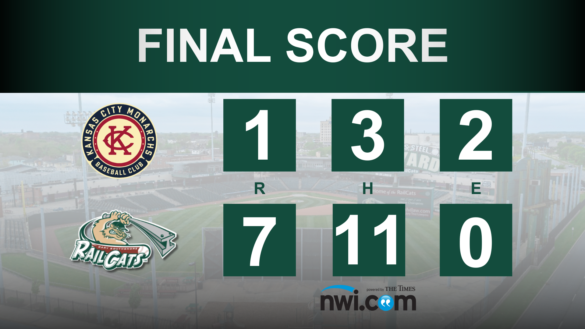 Early Offense Leads to RailCats Victory