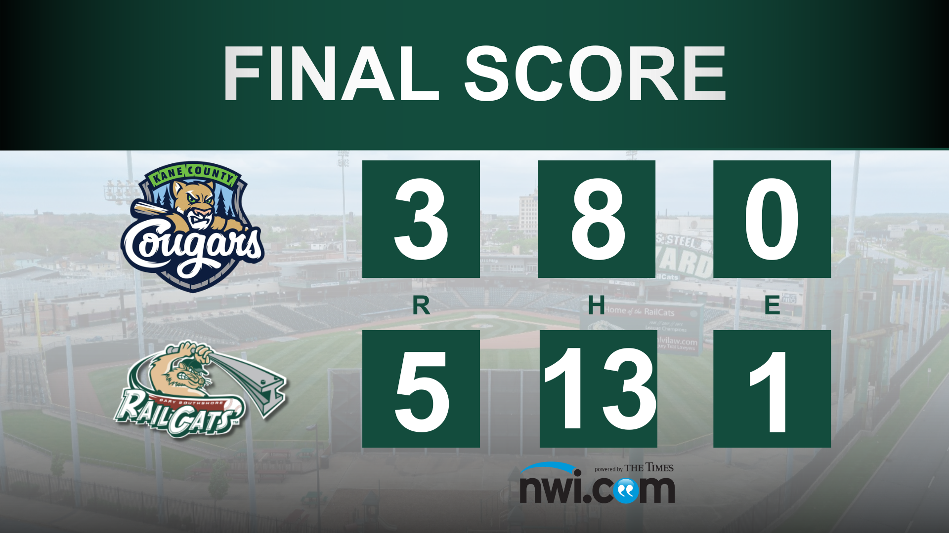 RailCats Stay Hot, Win Seven of their Last Eight
