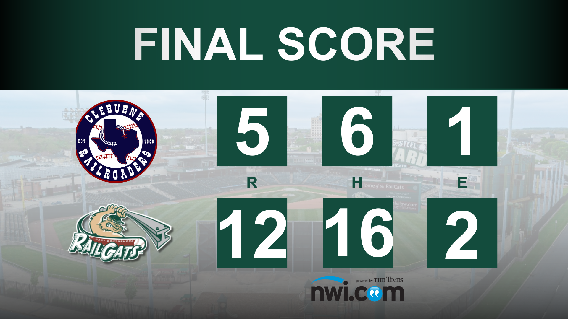 RailCats Offense Puts on Clinic, Cruise to 12-5 Win